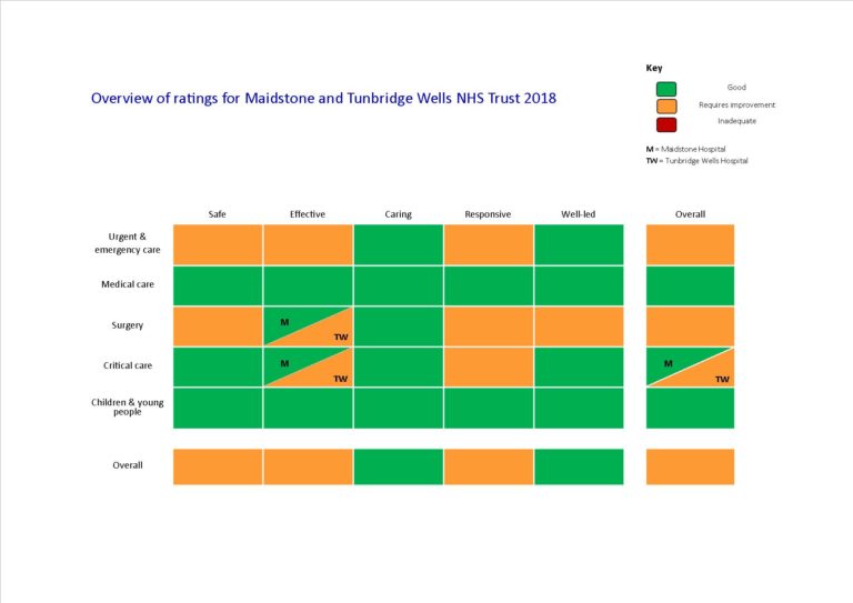 CQC report shows significant improvement for MTW - Maidstone and ...